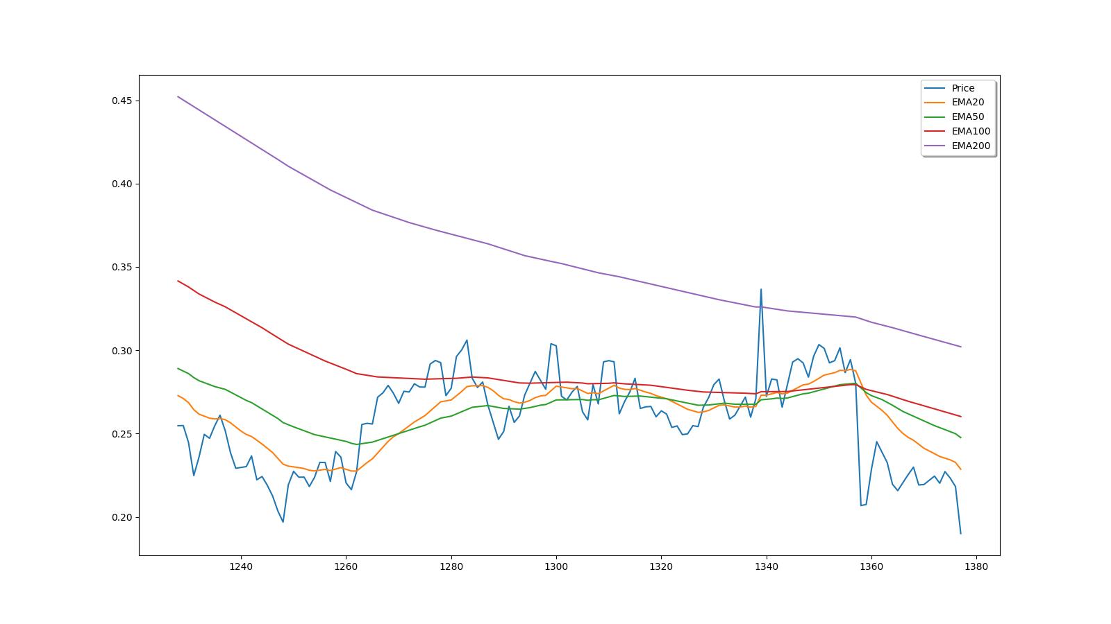 Perpetual Protocol Exponential Moving Averages