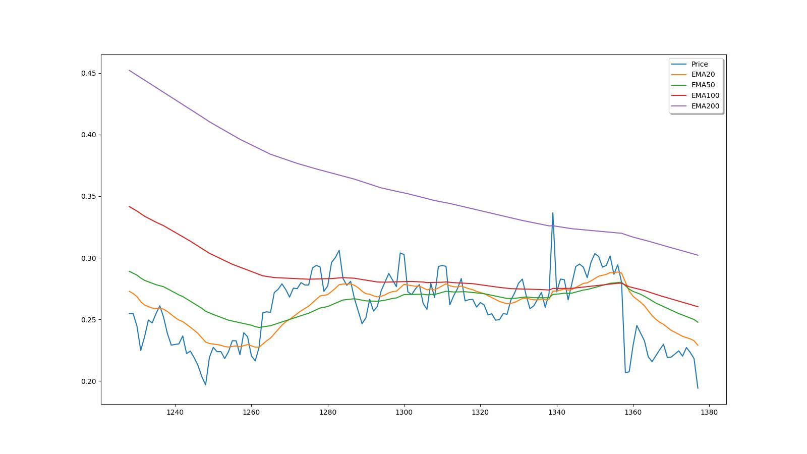 퍼페튜얼프로토콜 Exponential Moving Averages