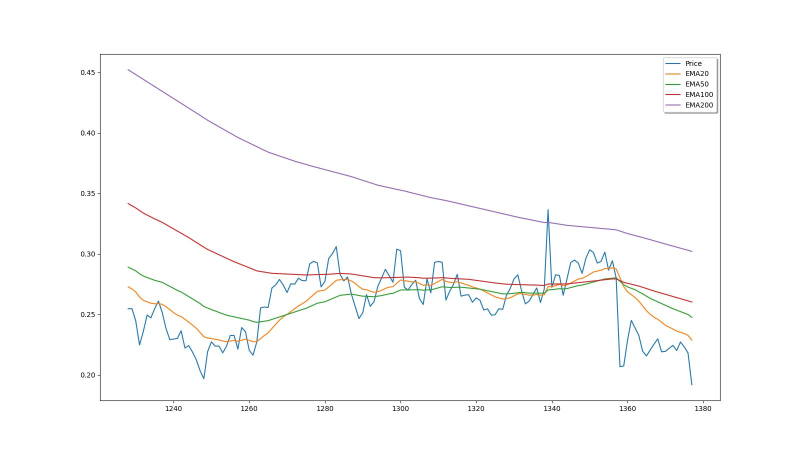 Perpetual Protocol Exponential Moving Averages