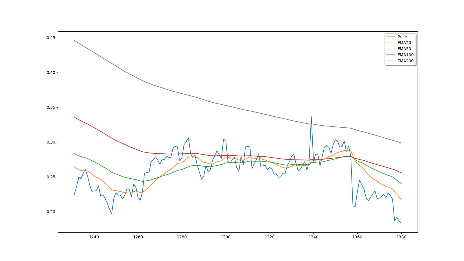 Perpetual Protocol Exponential Moving Averages