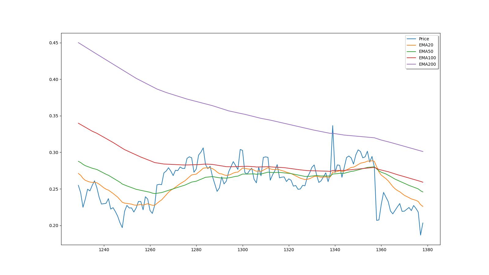 Perpetual Protocol Exponential Moving Averages