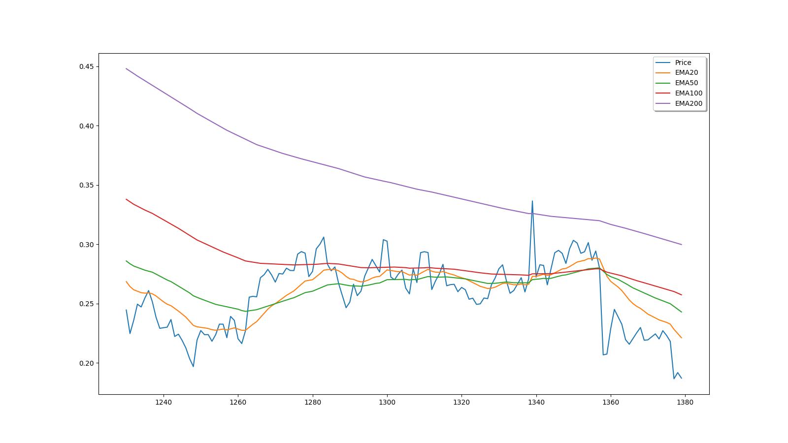 Perpetual Protocol Exponential Moving Averages
