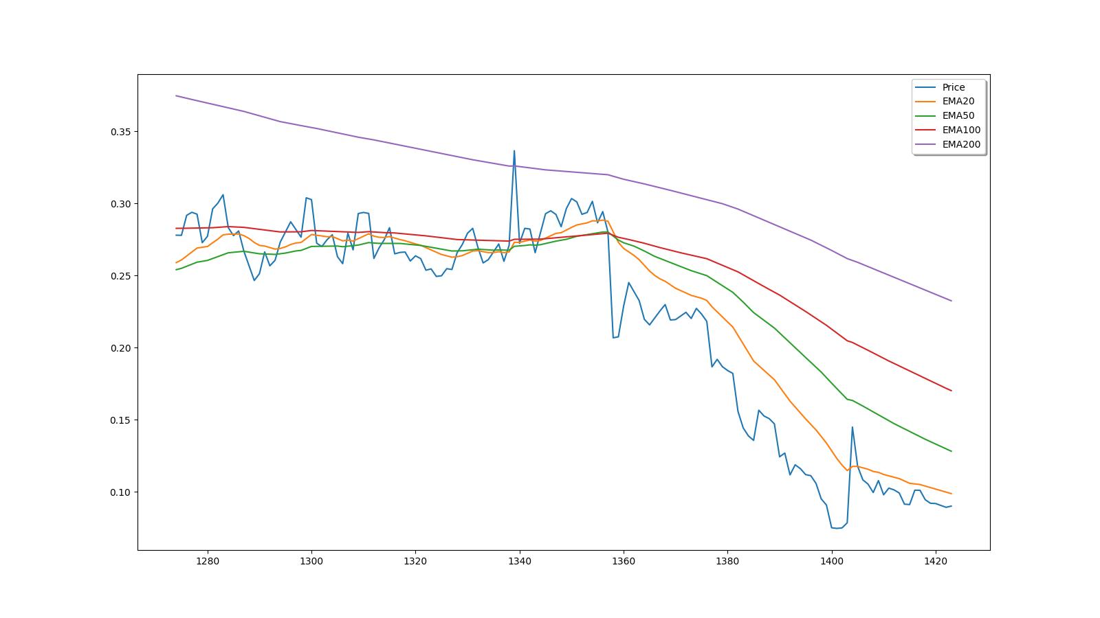 Perpetual Protocol Exponential Moving Averages