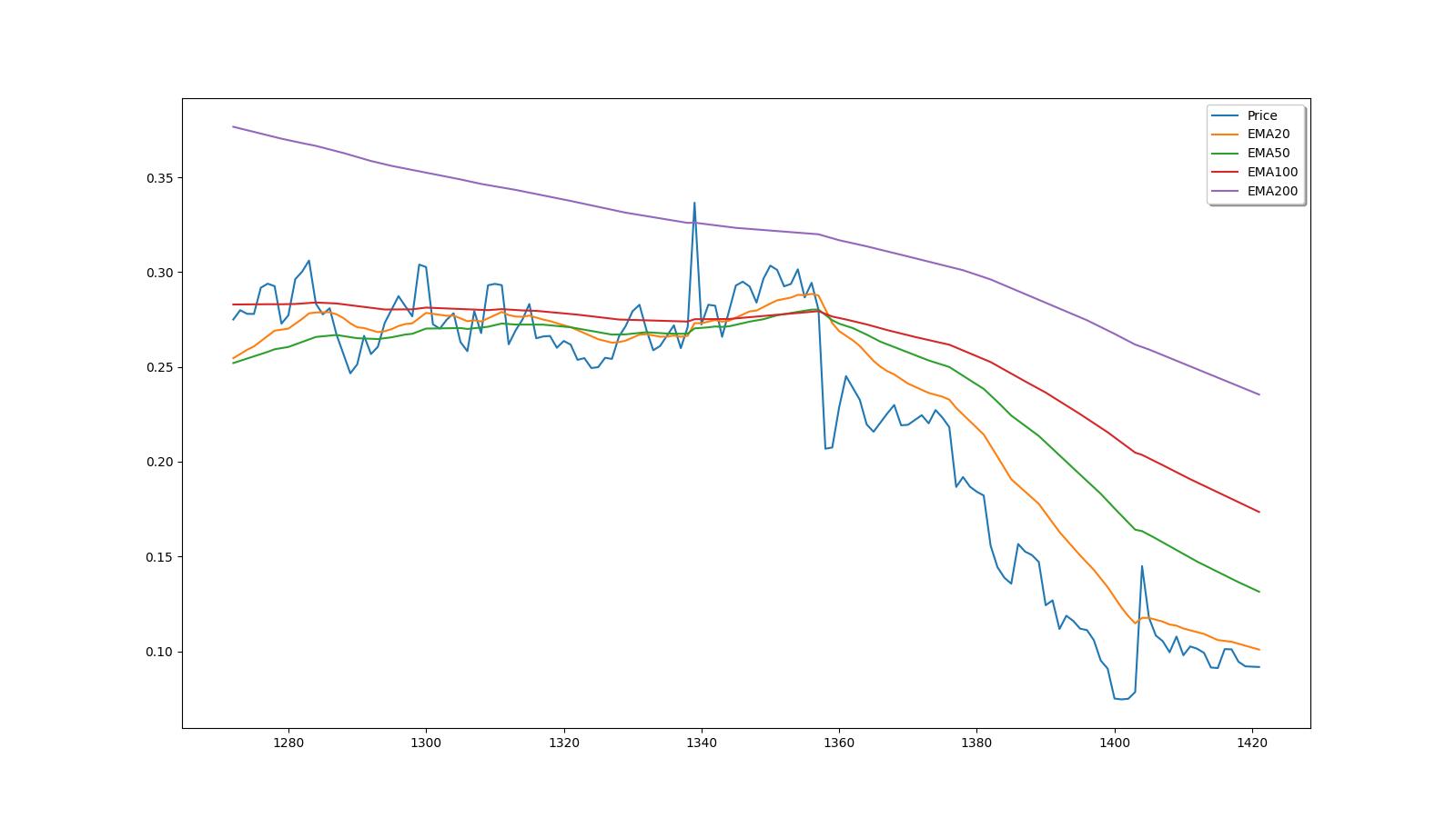 퍼페튜얼프로토콜 Exponential Moving Averages