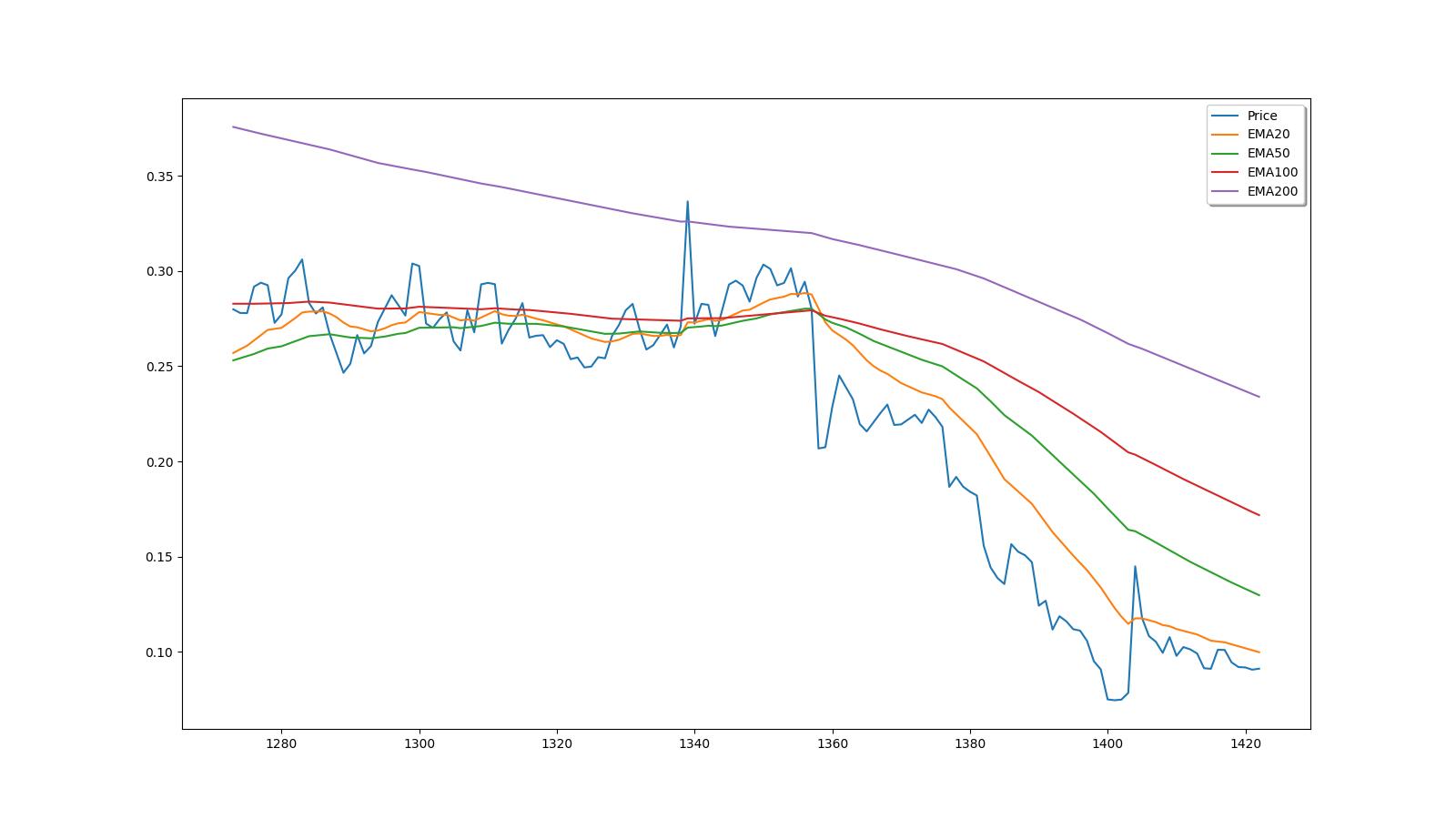 Perpetual Protocol Exponential Moving Averages