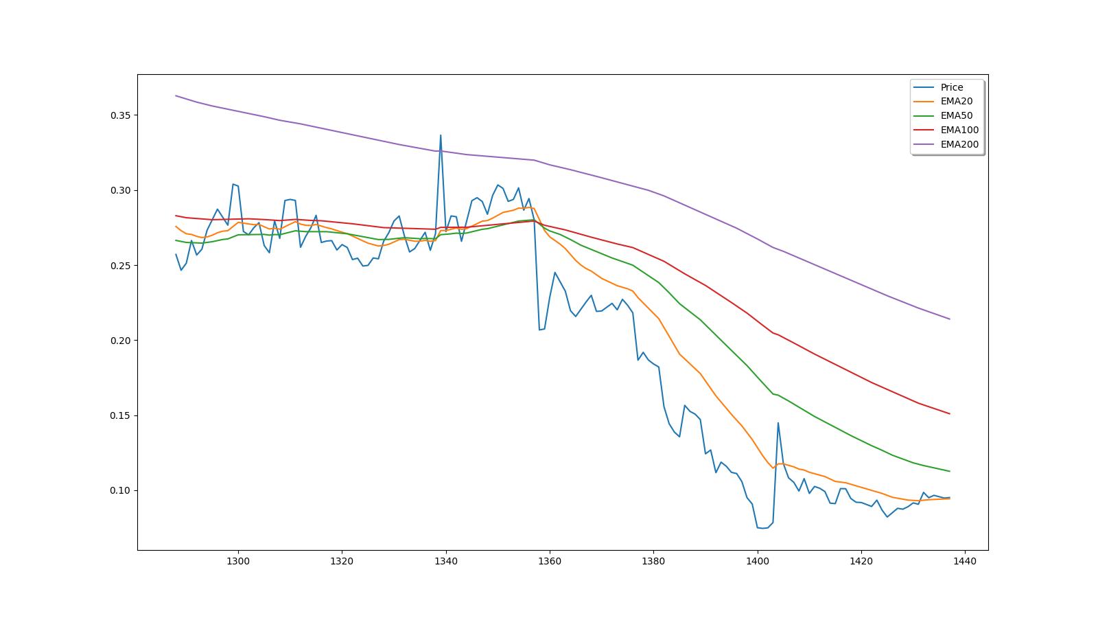 Perpetual Protocol Exponential Moving Averages