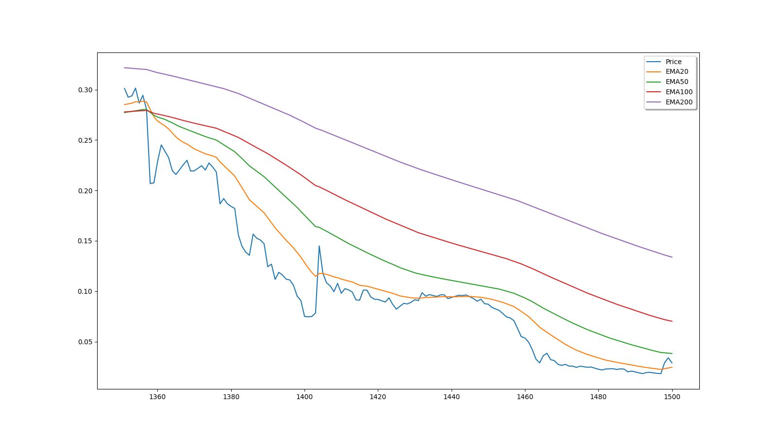 Perpetual Protocol Exponential Moving Averages