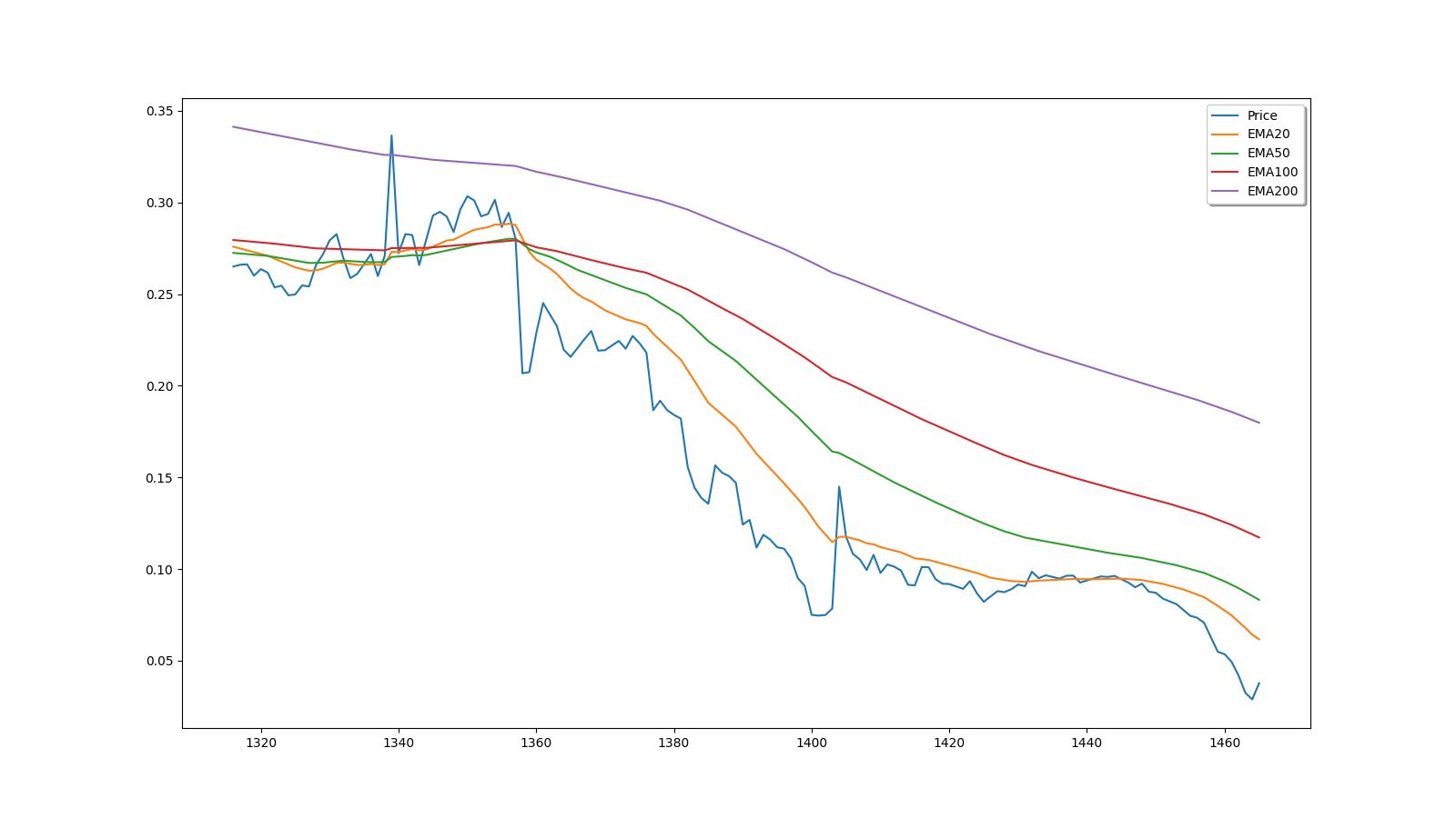 Perpetual Protocol Exponential Moving Averages
