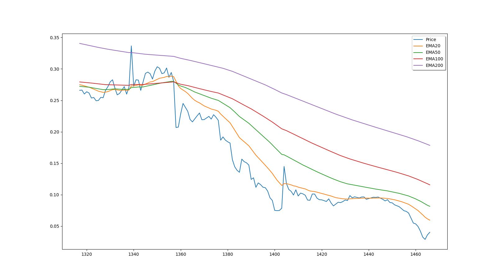 퍼페튜얼프로토콜 Exponential Moving Averages