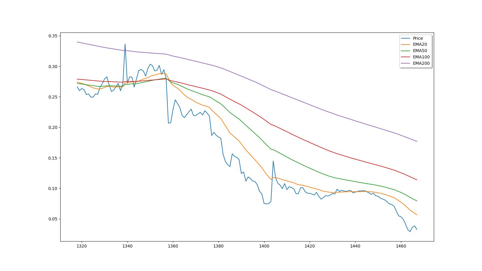 Perpetual Protocol Exponential Moving Averages