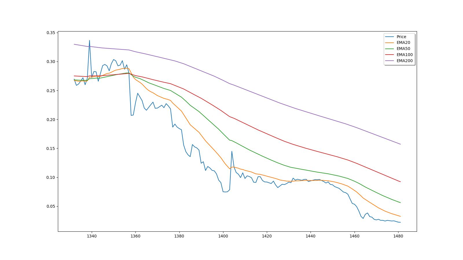 Perpetual Protocol Exponential Moving Averages