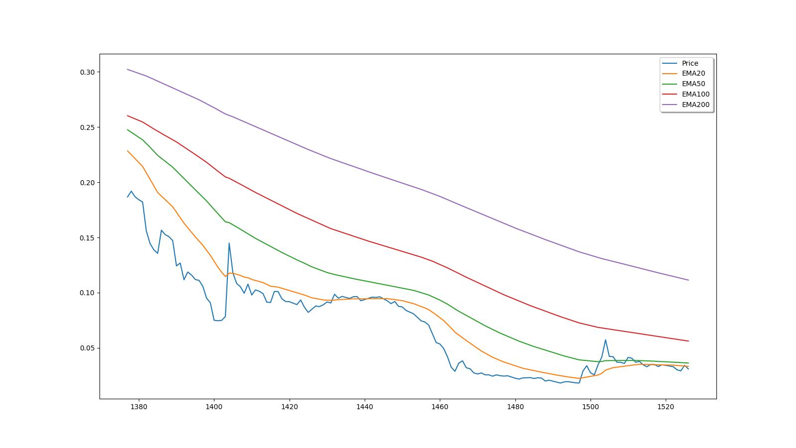 Perpetual Protocol Exponential Moving Averages