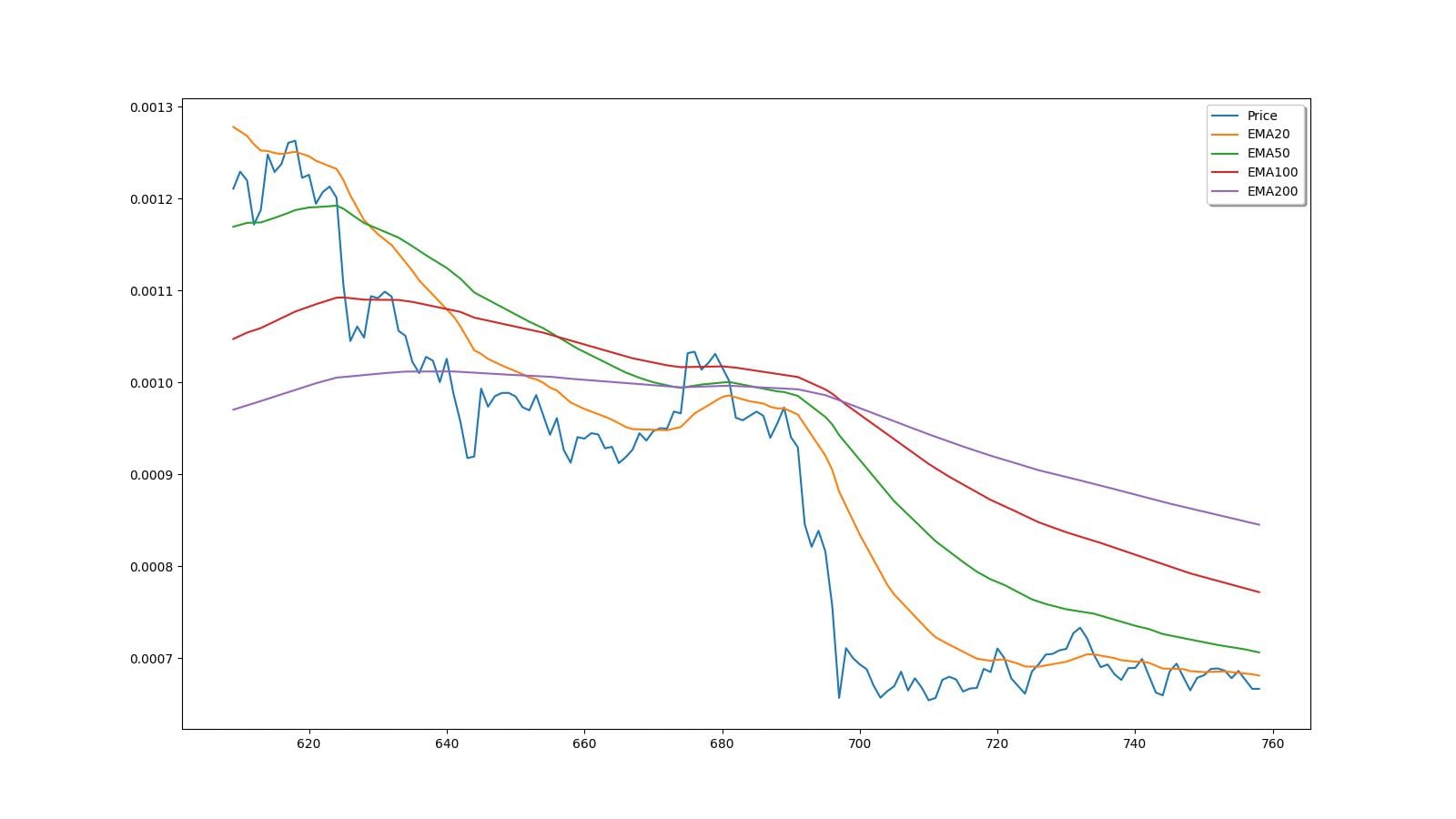 Perpetuum Coin Exponential Moving Averages