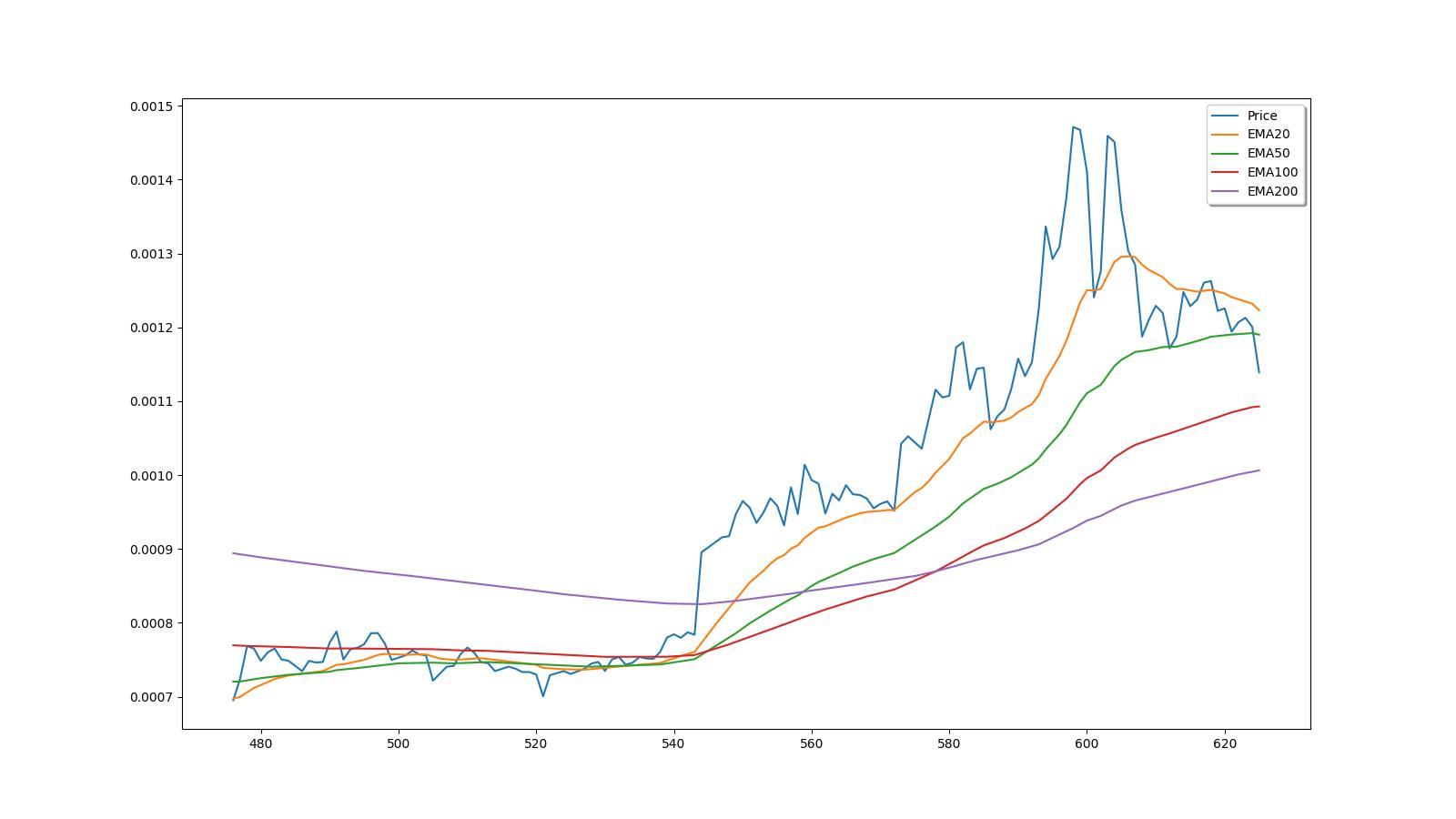 Perpetuum Coin Exponential Moving Averages