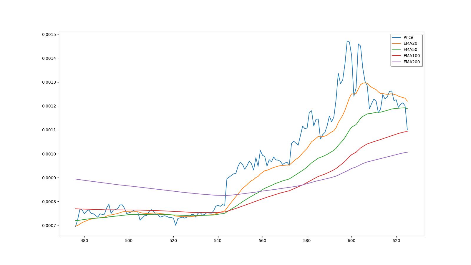 Perpetuum Coin Exponential Moving Averages