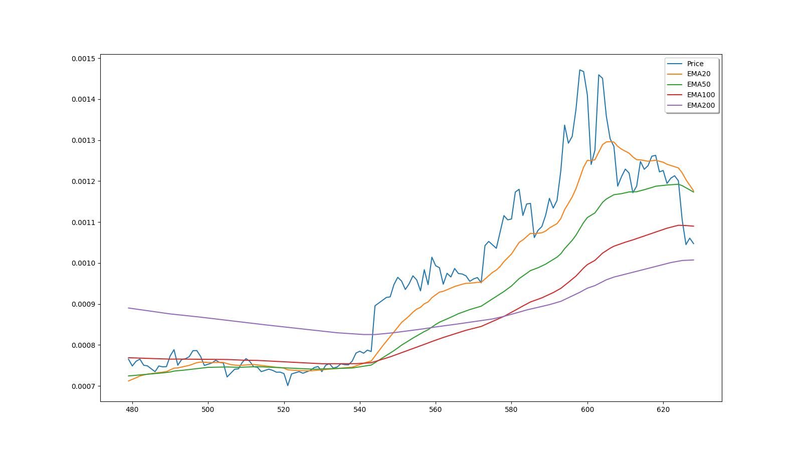 Perpetuum Coin Exponential Moving Averages
