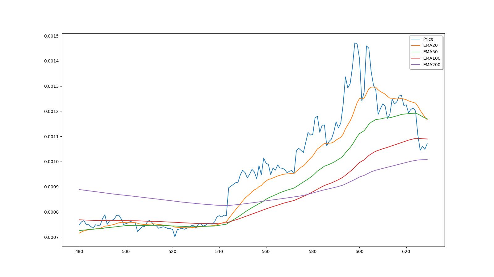 Perpetuum Coin Exponential Moving Averages
