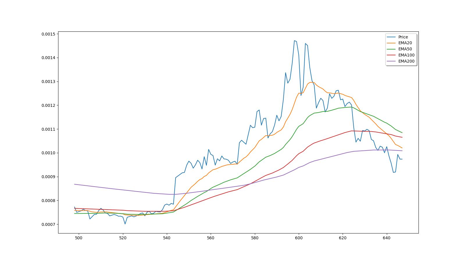 Perpetuum Coin Exponential Moving Averages