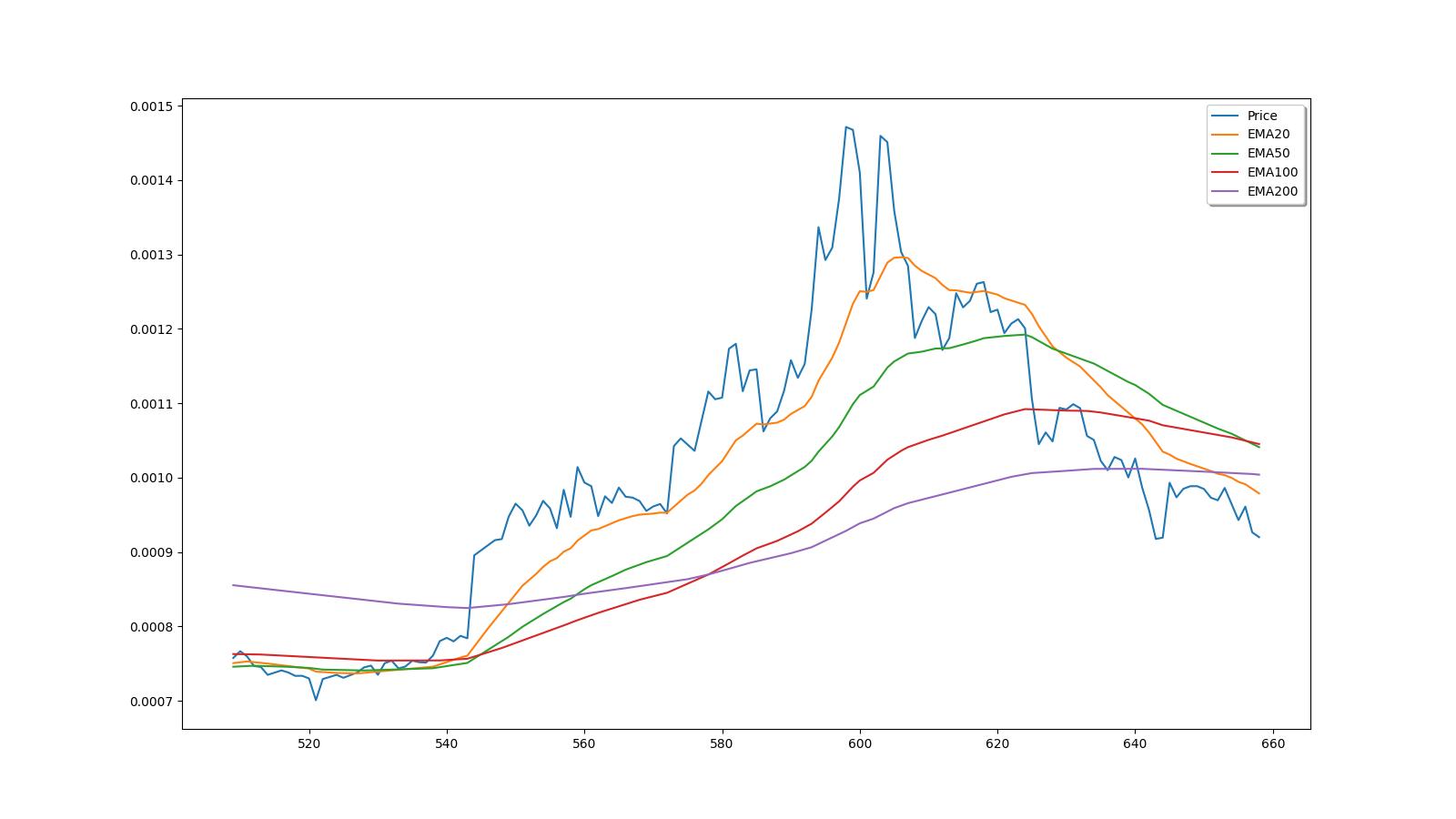 Perpetuum Coin Exponential Moving Averages