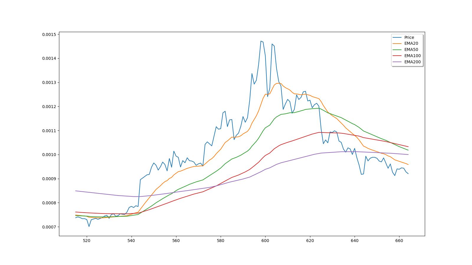 Perpetuum Coin Exponential Moving Averages