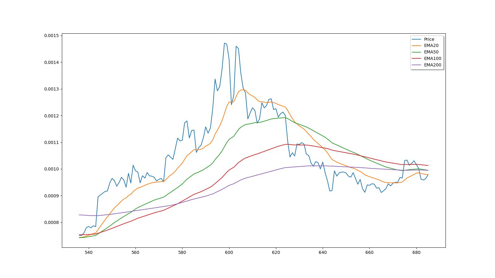 Perpetuum Coin Exponential Moving Averages