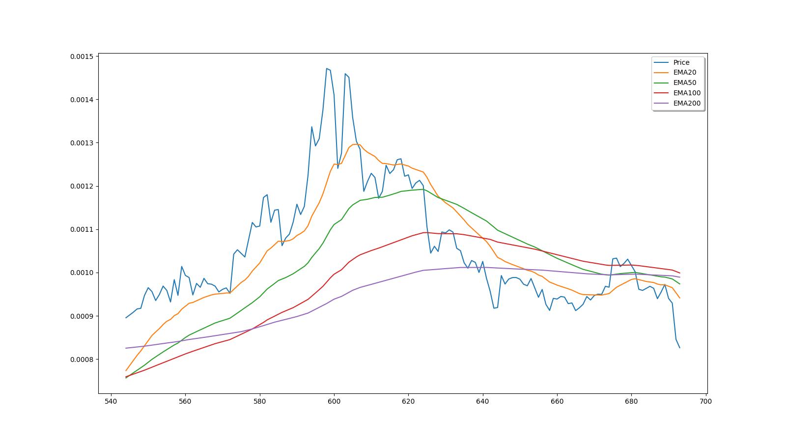 Perpetuum Coin Exponential Moving Averages