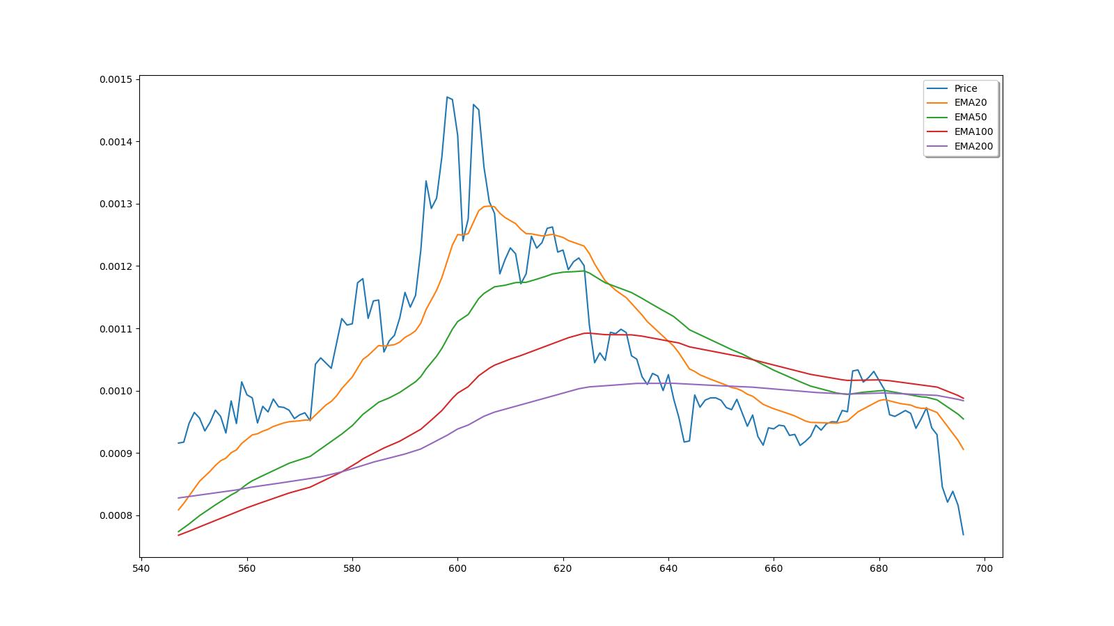 Perpetuum Coin Exponential Moving Averages