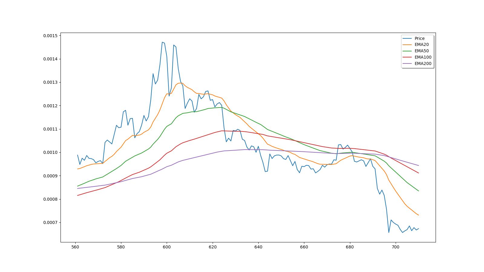 Perpetuum Coin Exponential Moving Averages