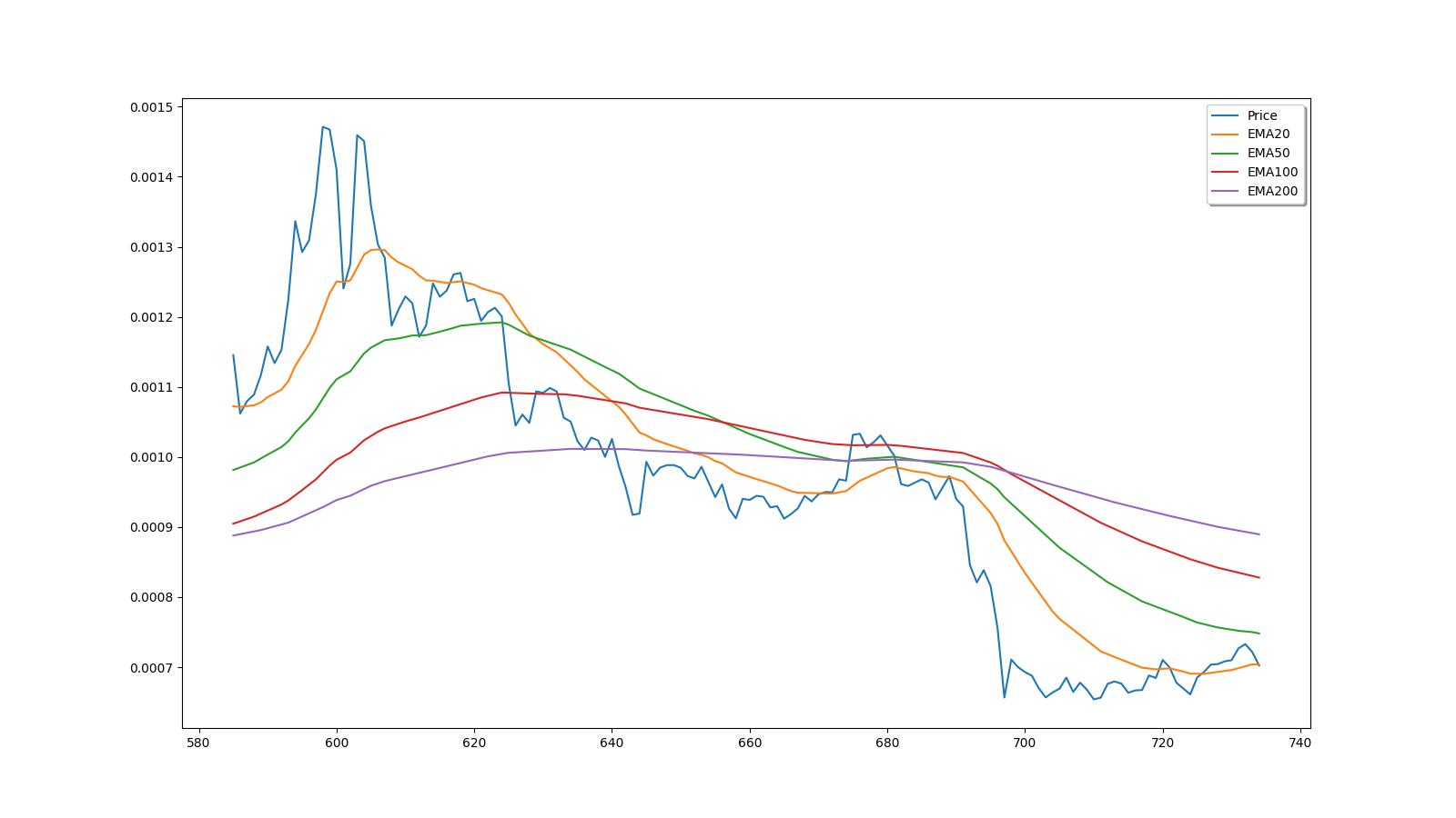 Perpetuum Coin Exponential Moving Averages