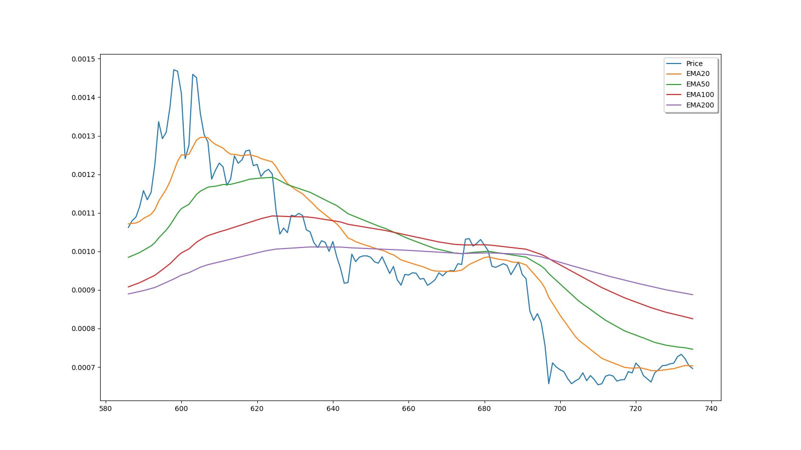 Perpetuum Coin Exponential Moving Averages