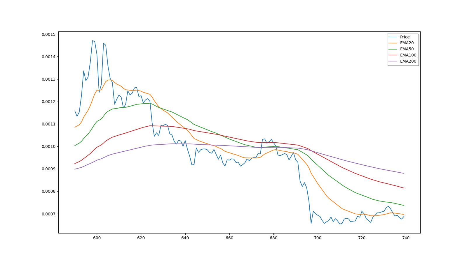 Perpetuum Coin Exponential Moving Averages
