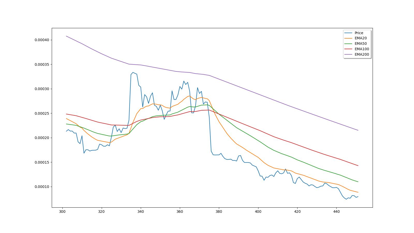 Perro Dinero Exponential Moving Averages
