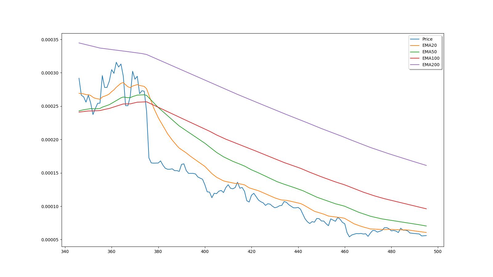 Perro Dinero Exponential Moving Averages