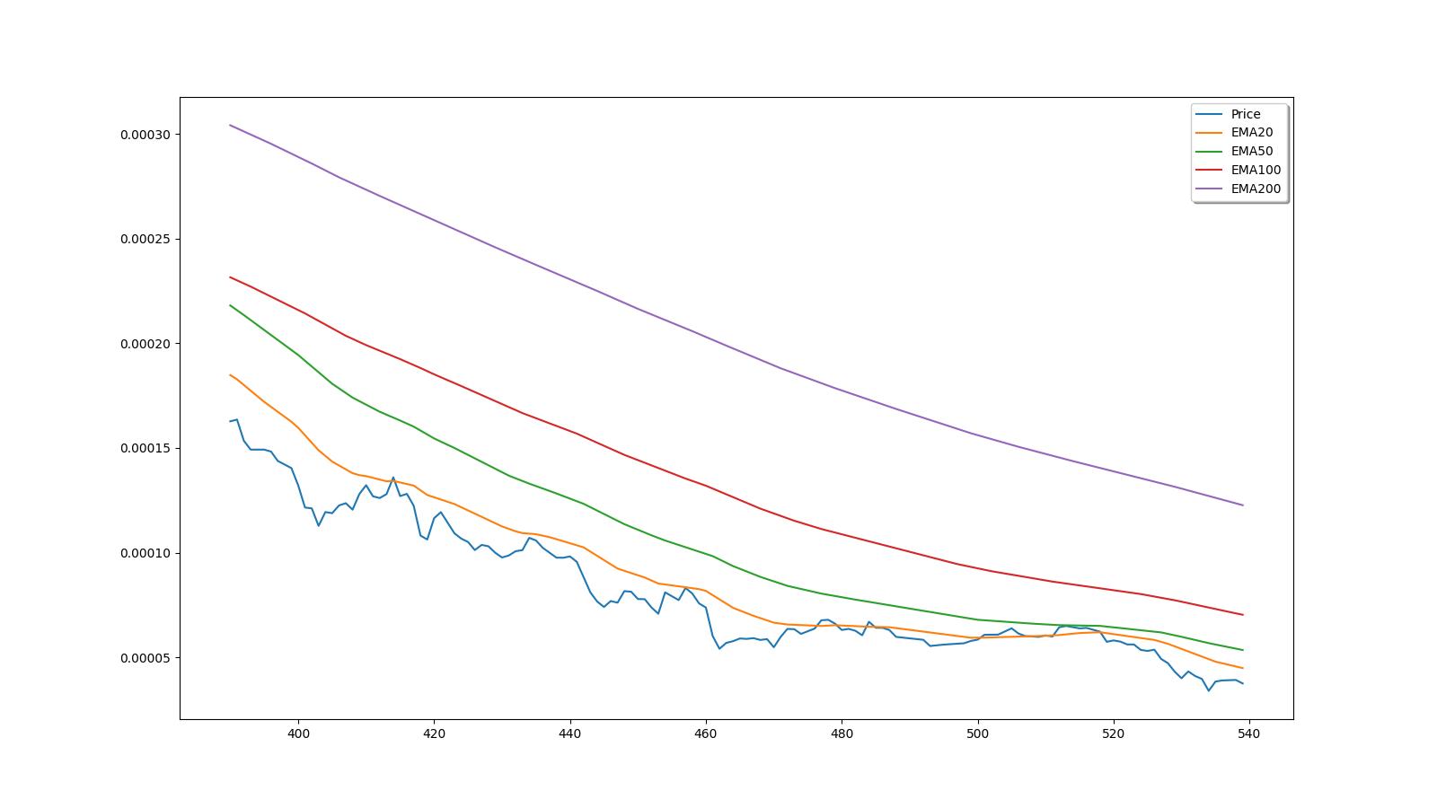 Perro Dinero Exponential Moving Averages