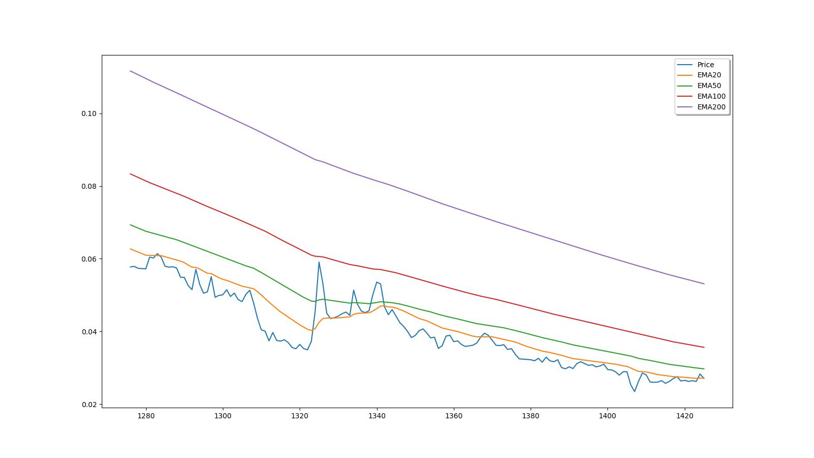 Persistence Exponential Moving Averages