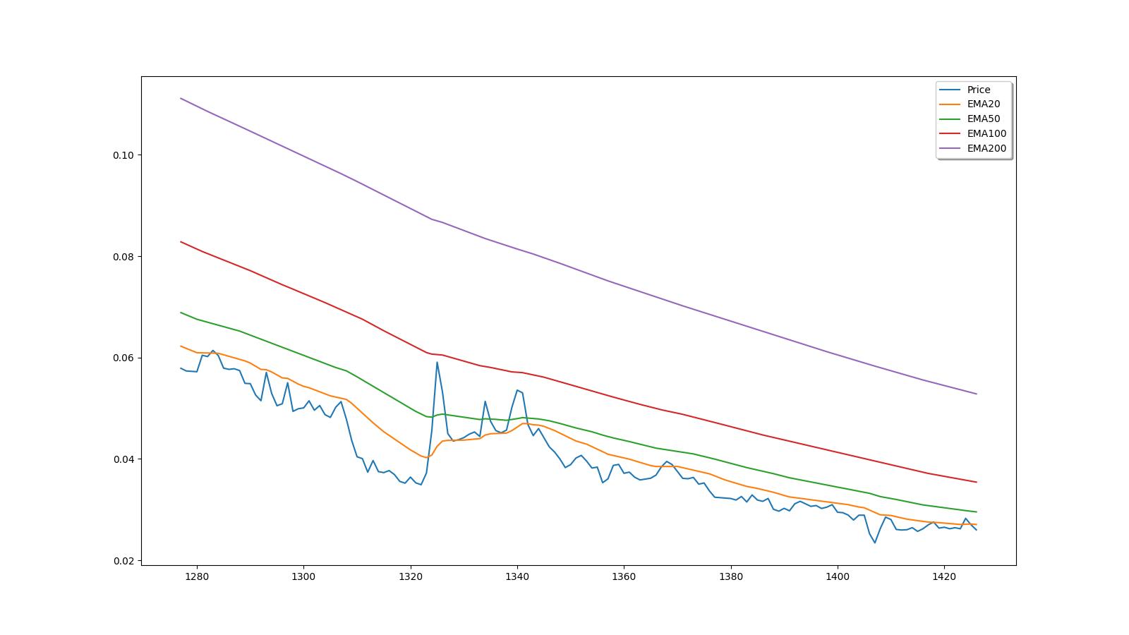 Persistence Exponential Moving Averages