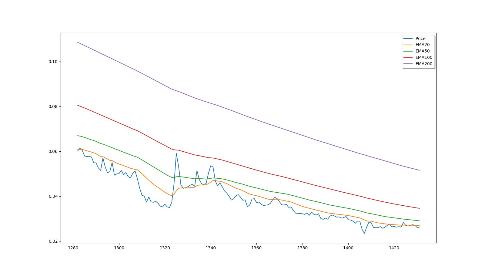 Persistence Exponential Moving Averages