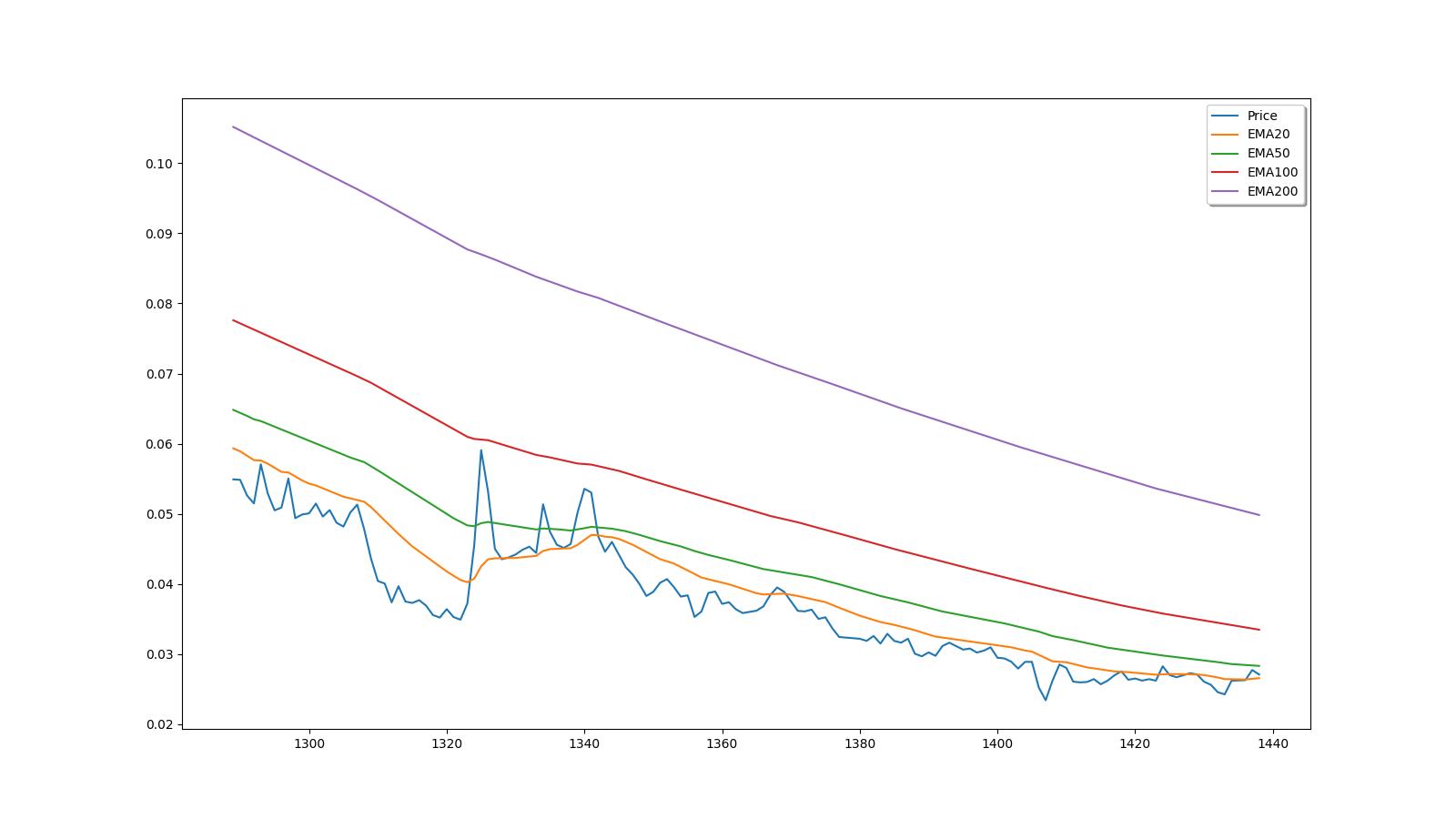 Persistence Exponential Moving Averages