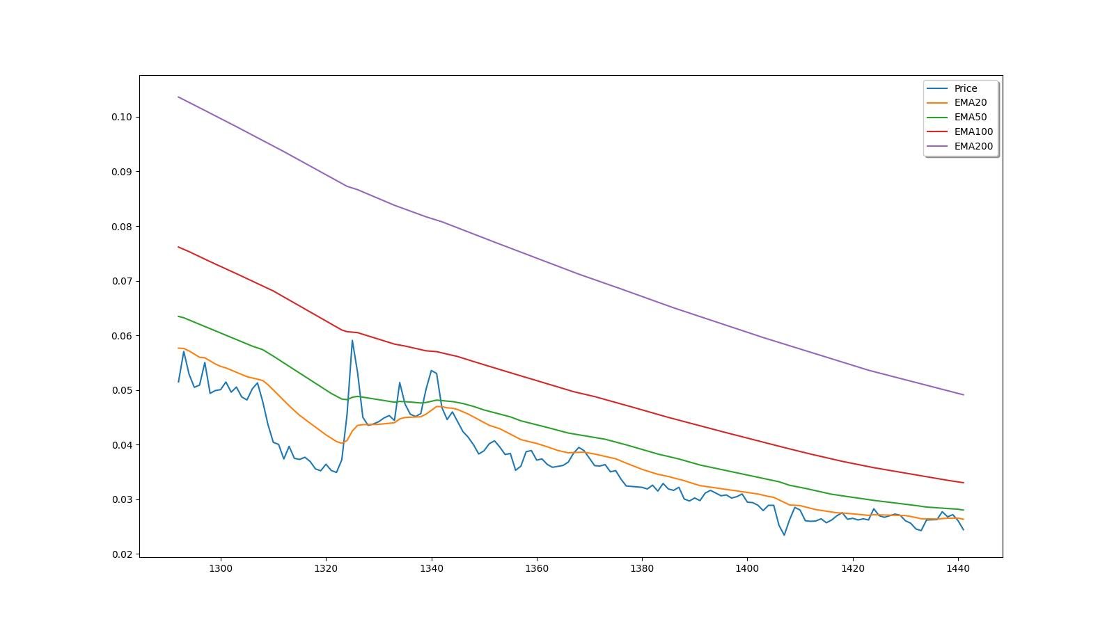 Persistence Exponential Moving Averages