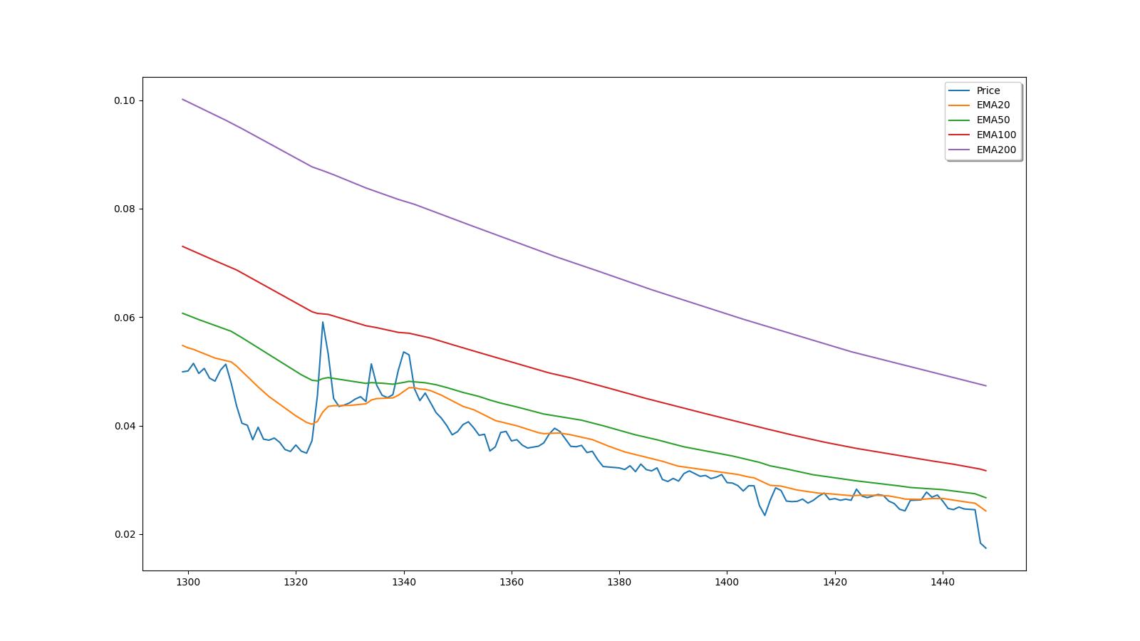 Persistence Exponential Moving Averages