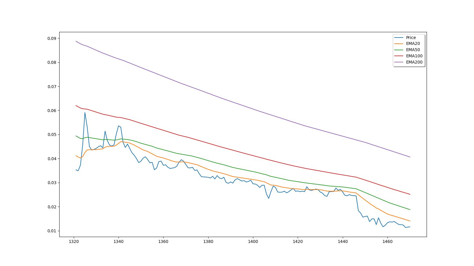 Persistence Exponential Moving Averages