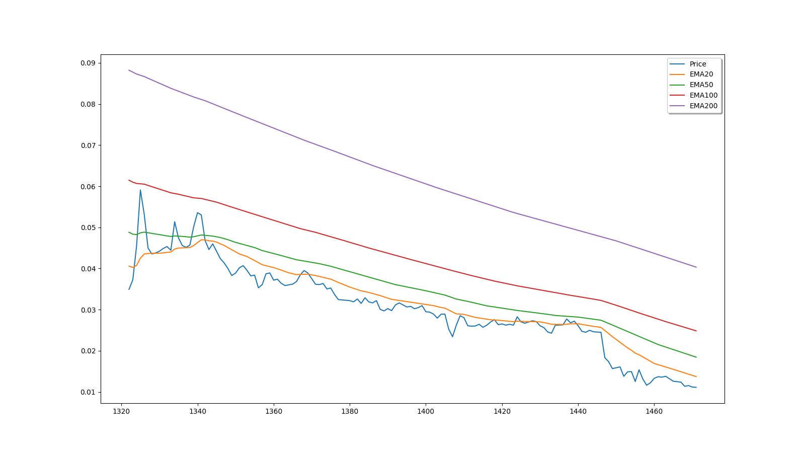 Persistence Exponential Moving Averages