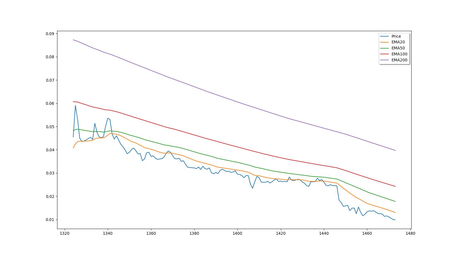 Persistence Exponential Moving Averages