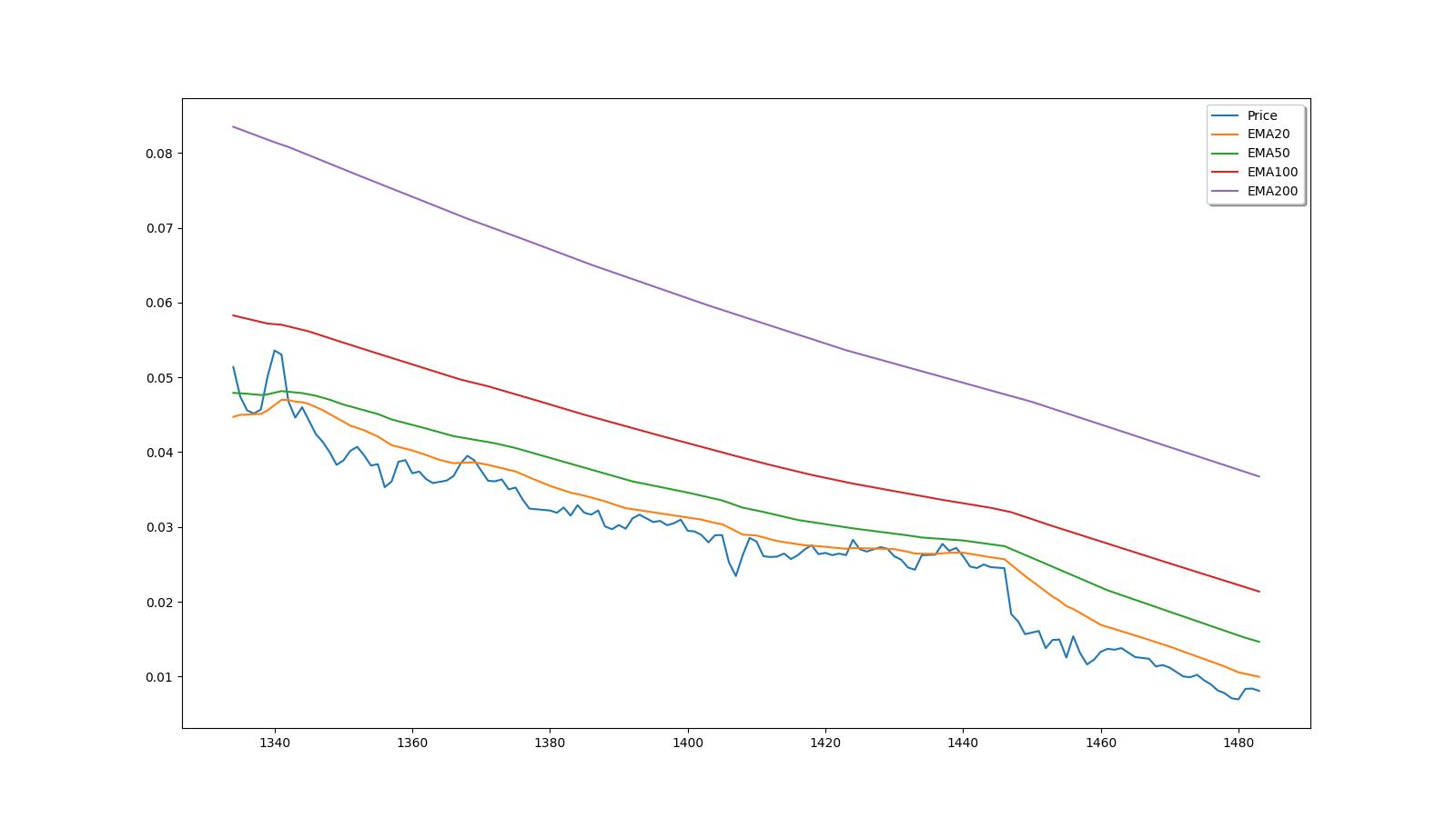 Persistence Exponential Moving Averages