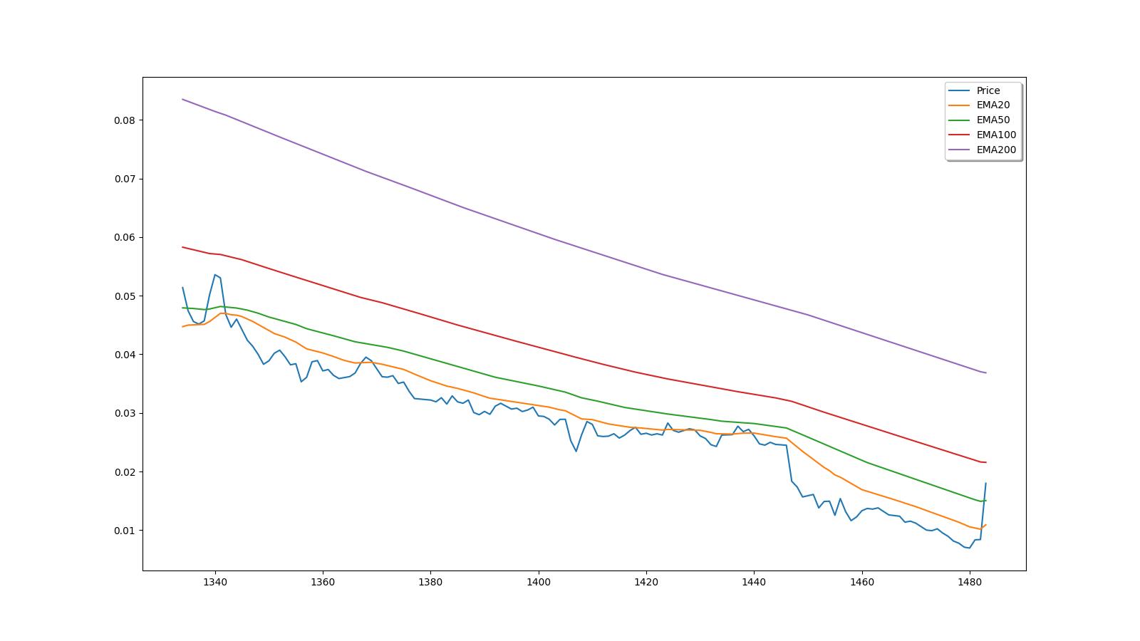 Persistence Exponential Moving Averages