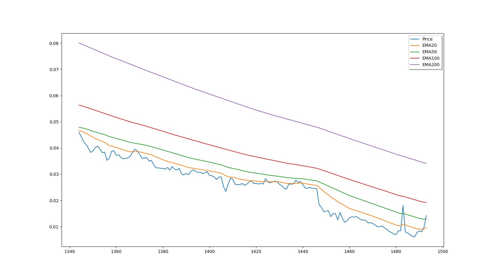 Persistence Exponential Moving Averages