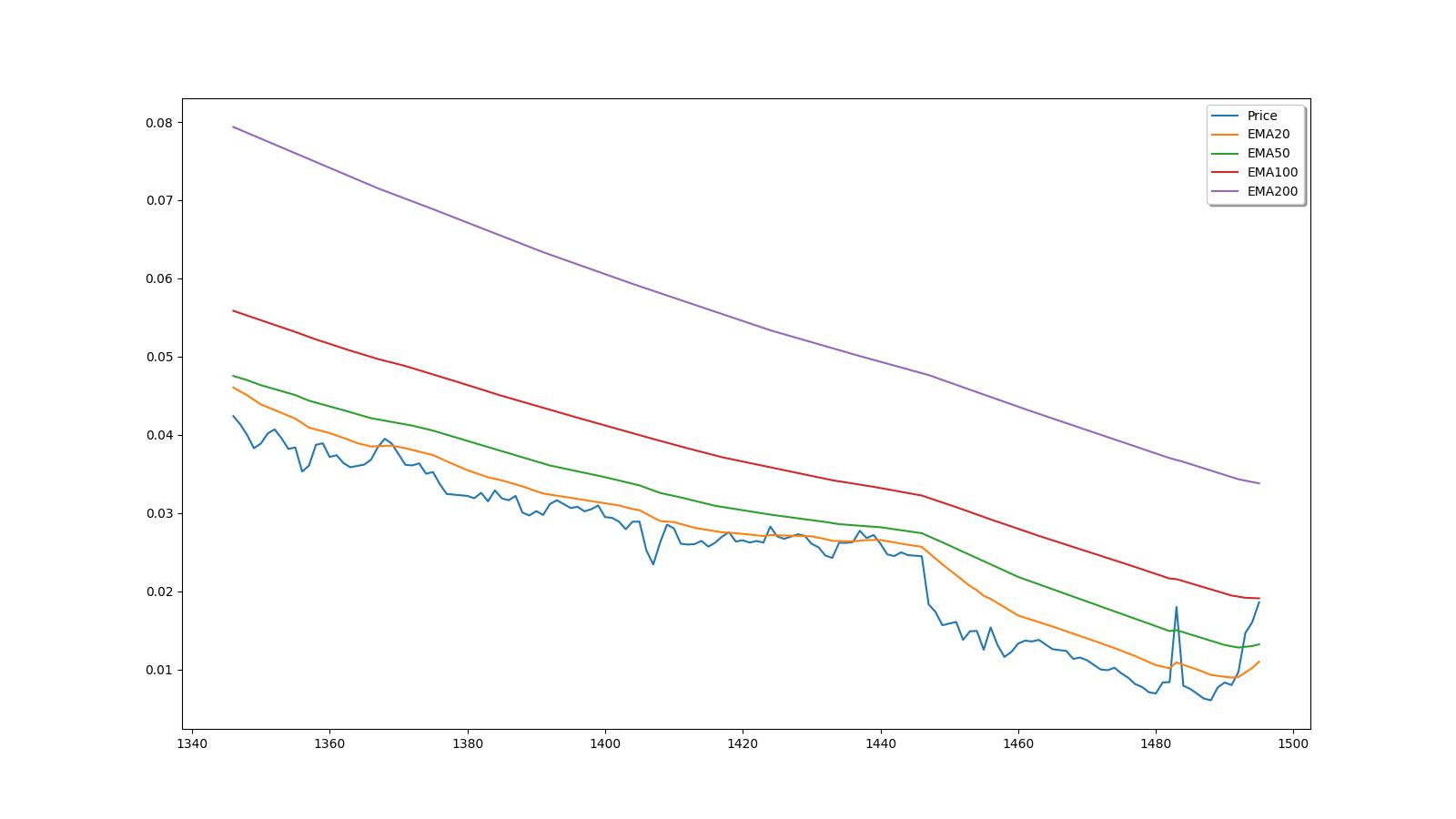 Persistence Exponential Moving Averages