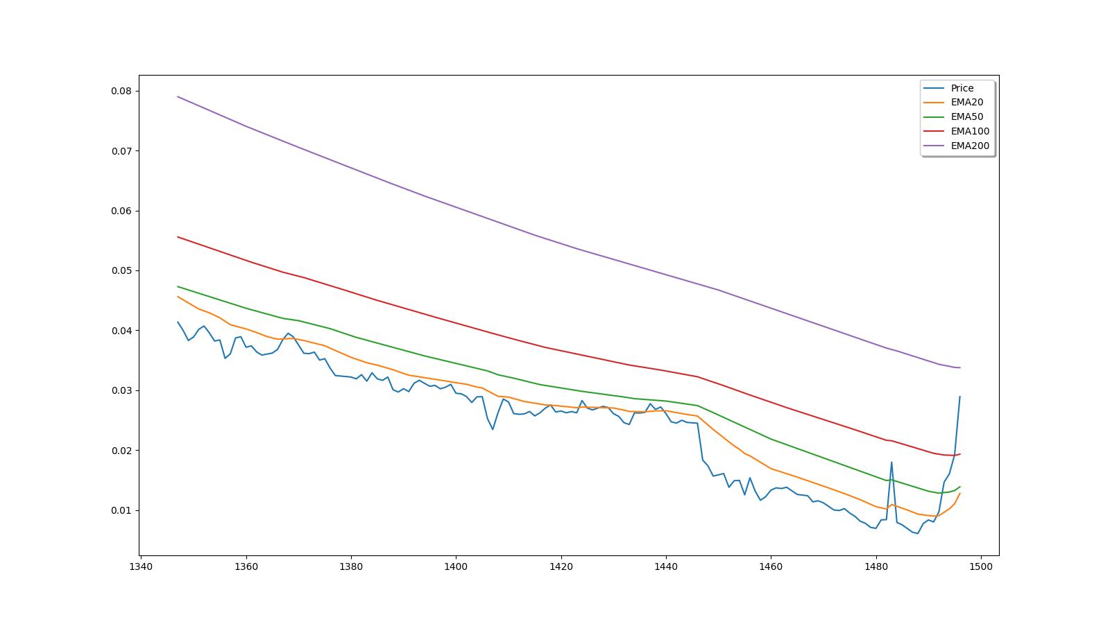 Persistence Exponential Moving Averages