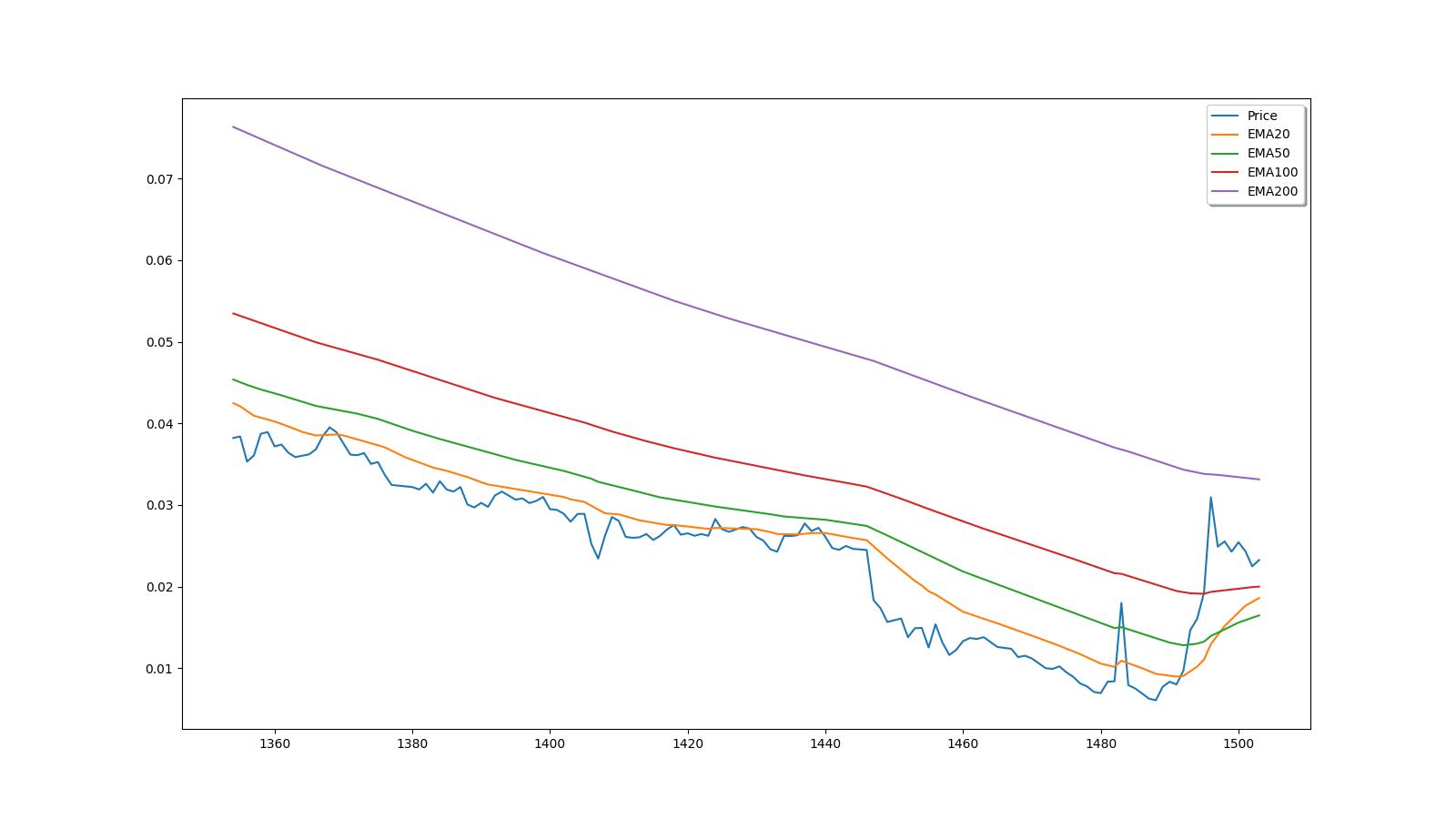 Persistence Exponential Moving Averages