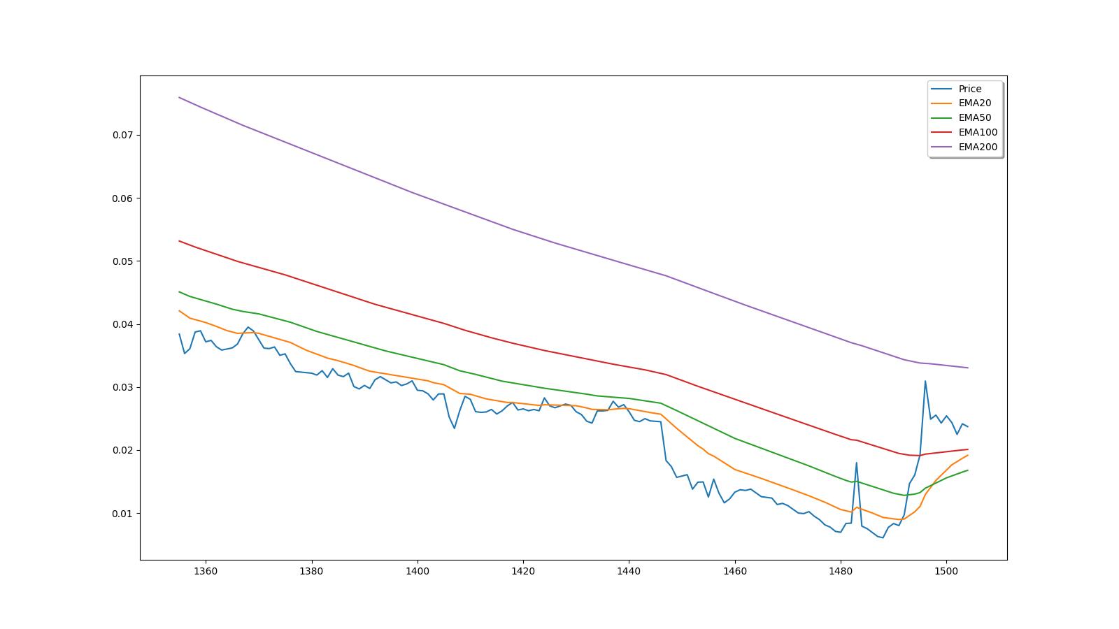 Persistence Exponential Moving Averages